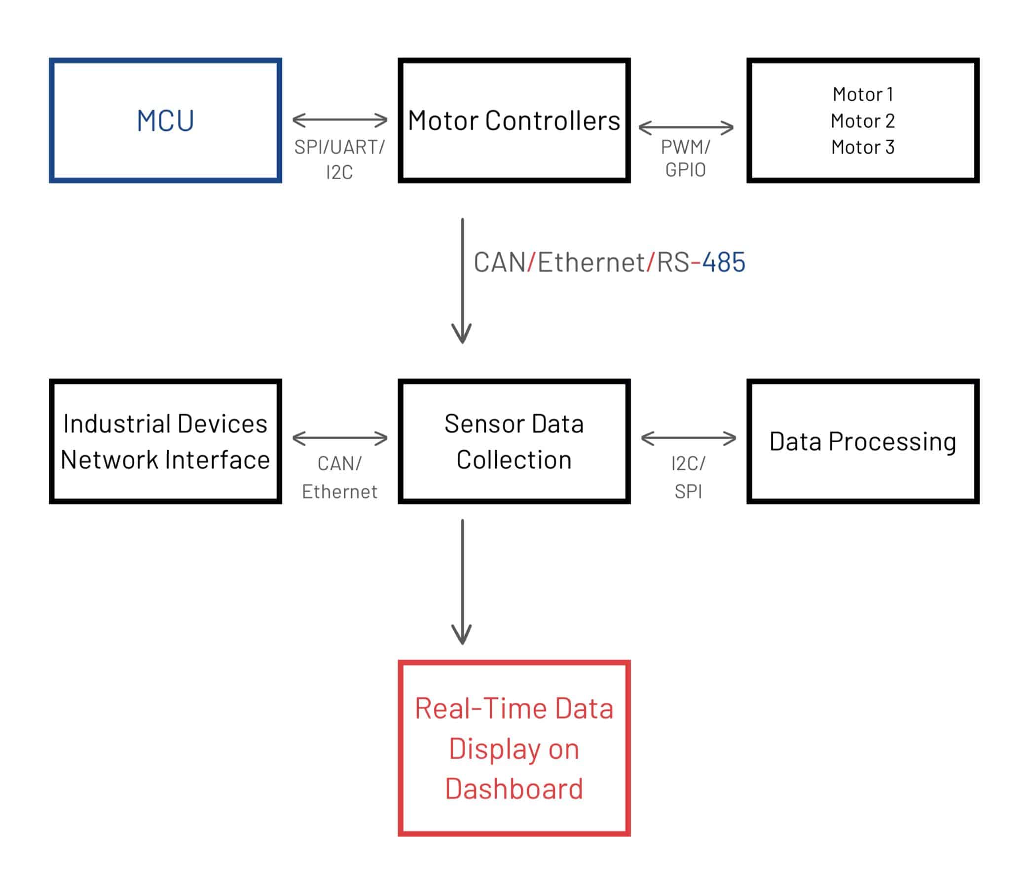 Connected motor control with NXP i.MX RT1060 & Zephyr RTOS - Devheads